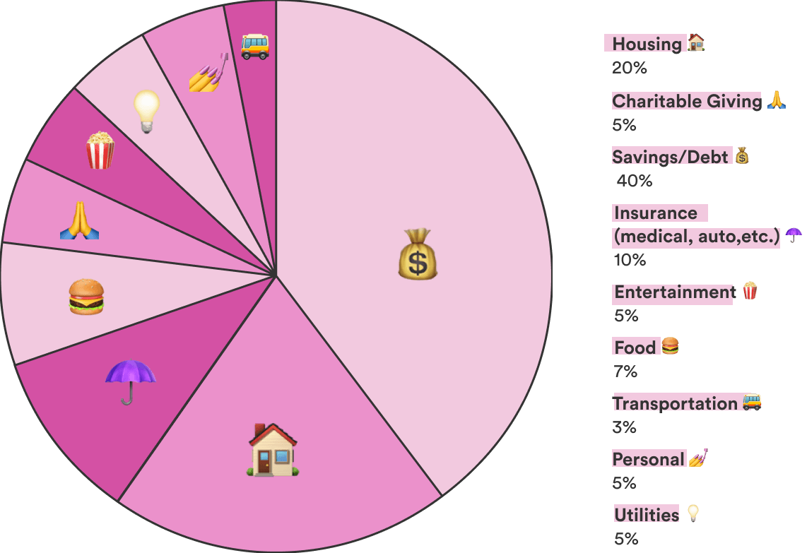 A Guide on How to Figure Out Budget Percentages | Chime