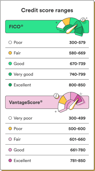 What Is a Credit Score? Definition, Ranges, and More - Chime