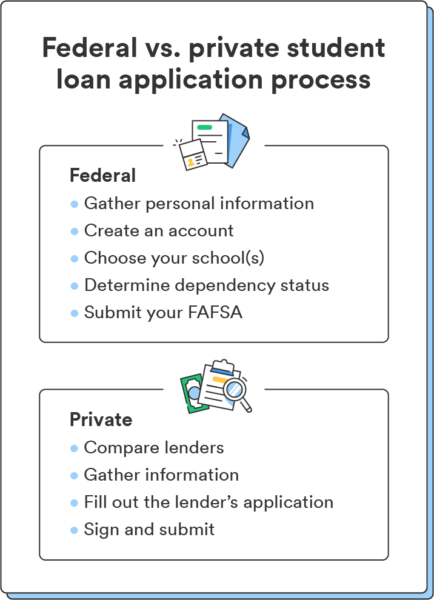 How Do Student Loans Work? Types and Costs – Chime