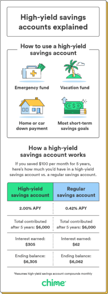 What Is a High-Yield Savings Account? 6 Things to Consider