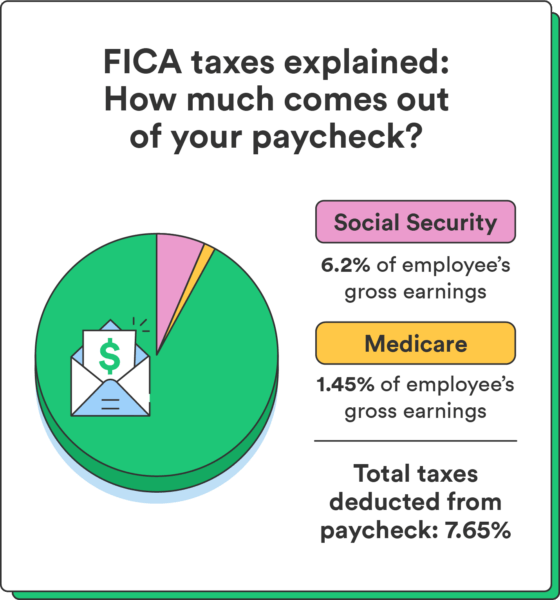 What Is Fica On My Paycheck? How it Works in 2024