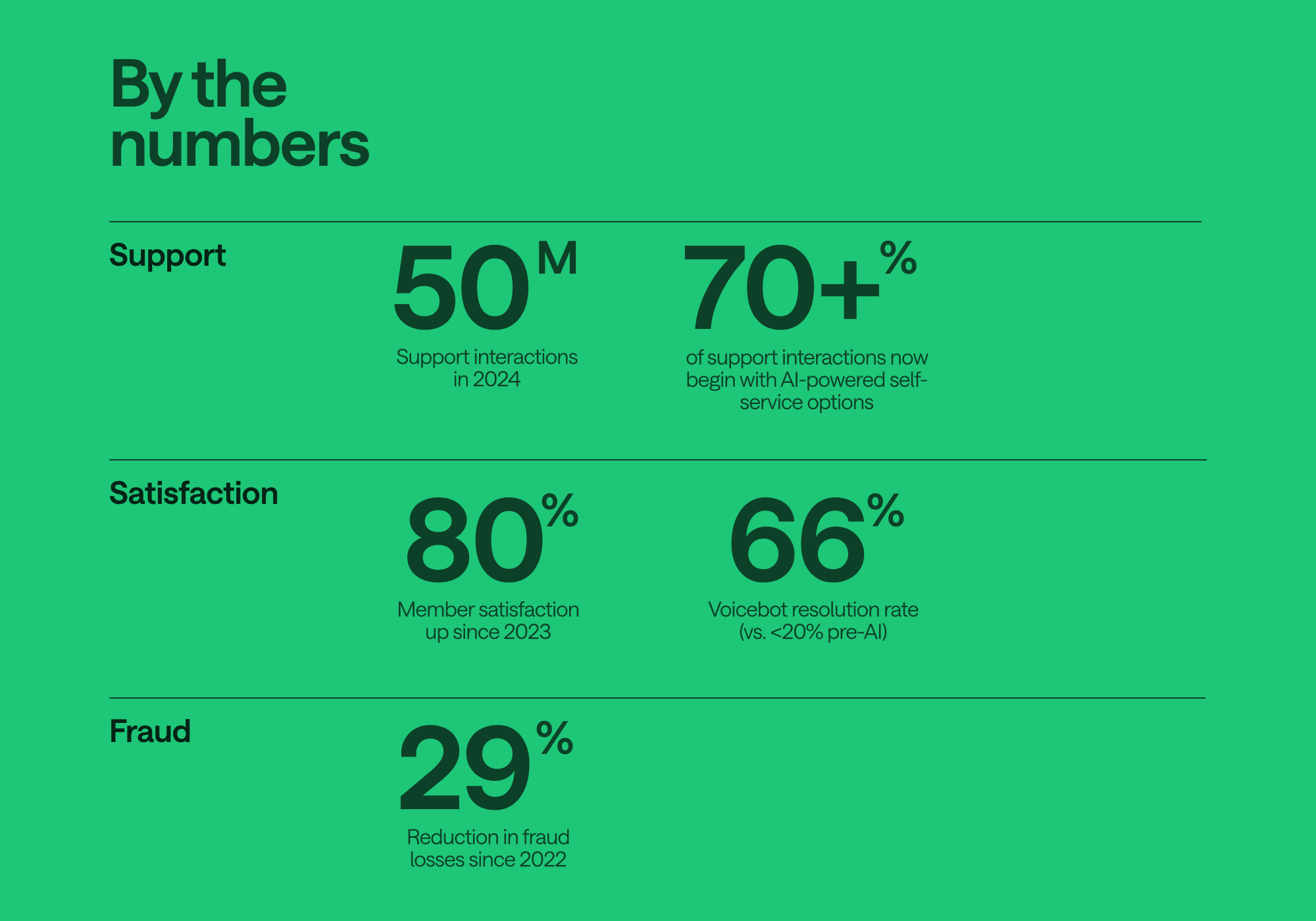 How Chime Is Using AI to Redefine Member Experience - Chime